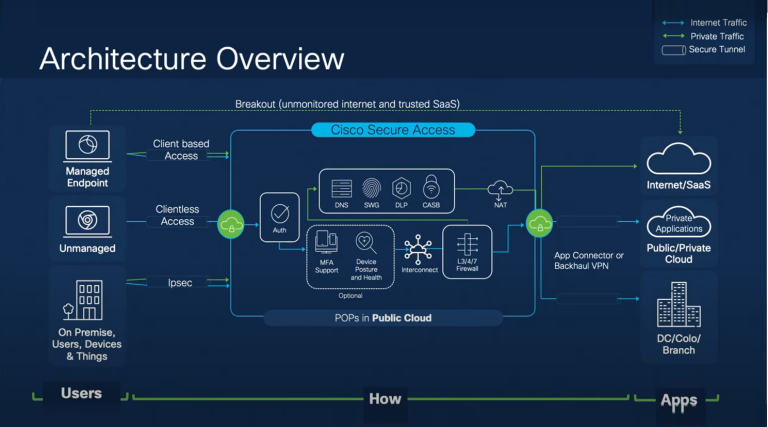 What does the new Cisco Secure Access offers? Simplicity for users ...